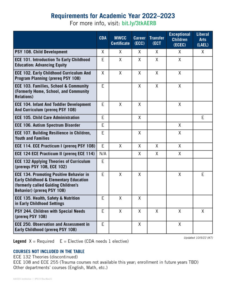 Early Childhood Education Career Pathways - Mount Wachusett Community ...