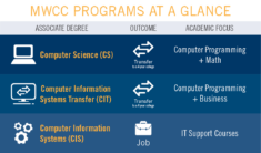 Computer Information Systems vs. Computer Science Degrees