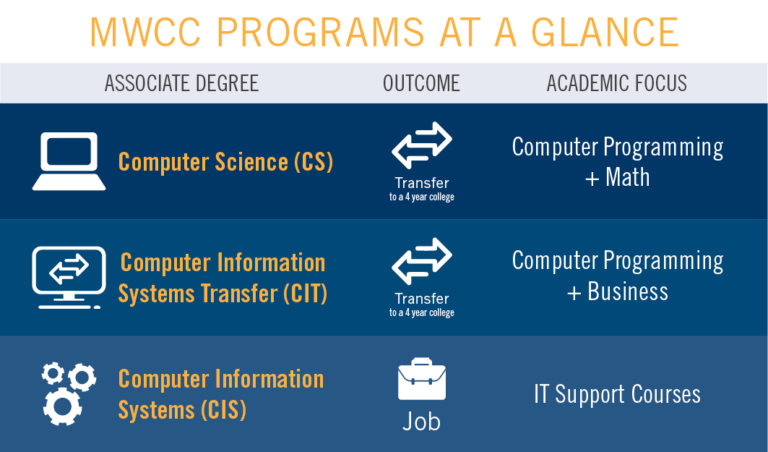 Computer Information Systems vs. Computer Science Degrees