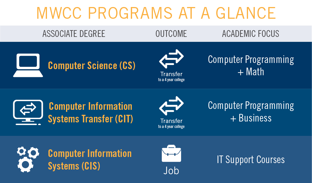 What You Need To Know About Becoming A Computer Information Science 